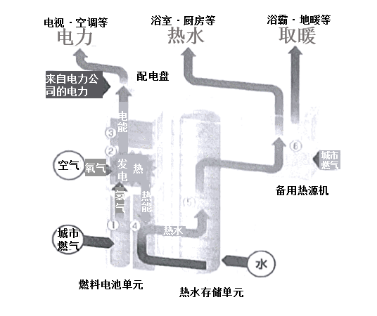固定式家用PEFC（Ene-Farm） - AIpatent研发情报汇编